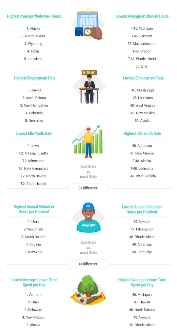 Hardest Working States in America: Where does Georgia rank? - AllOnGeorgia