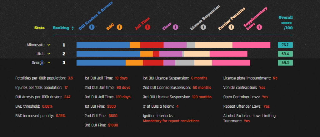 GA Ranked as One of the Strictest States for DUI Penalties - AllOnGeorgia