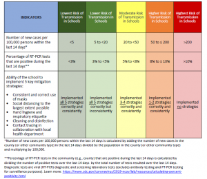 CDC Gives School Systems Indicators for Dynamic School Decision-Making ...
