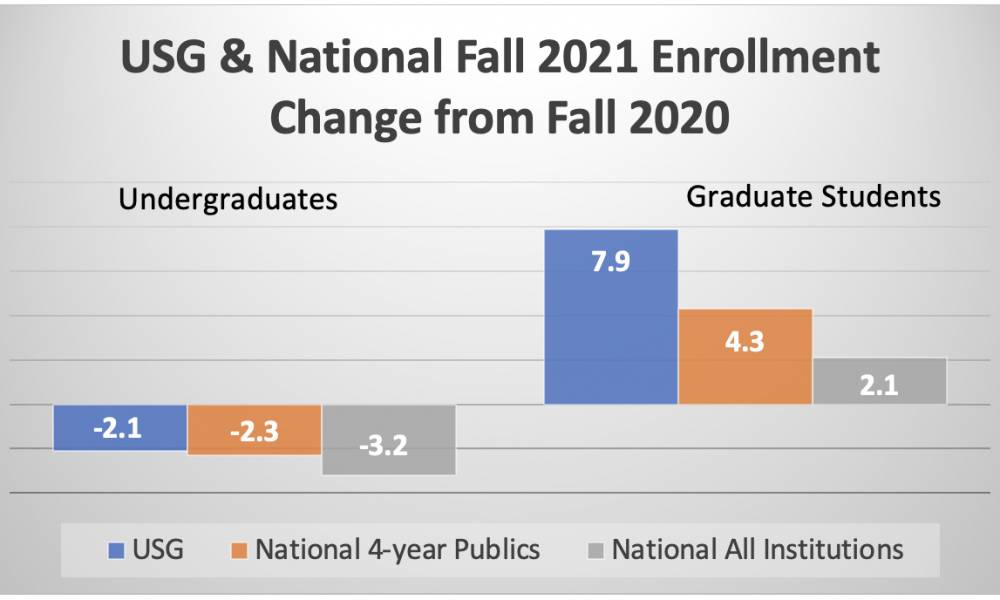 University System of Georgia: Enrollment at 340,638 for Fall 2021 ...