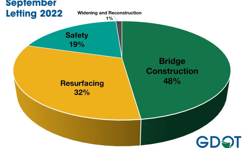 Georgia DOT Reports $166 Million Awarded in Construction Contracts in ...
