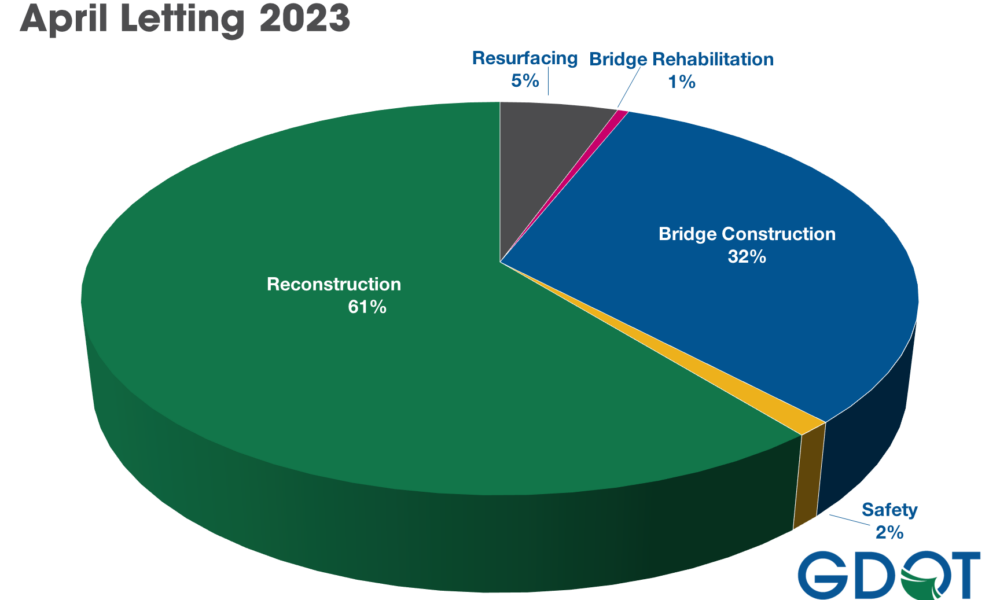 Georgia DOT awards $195 million in construction contracts in April 2023 ...