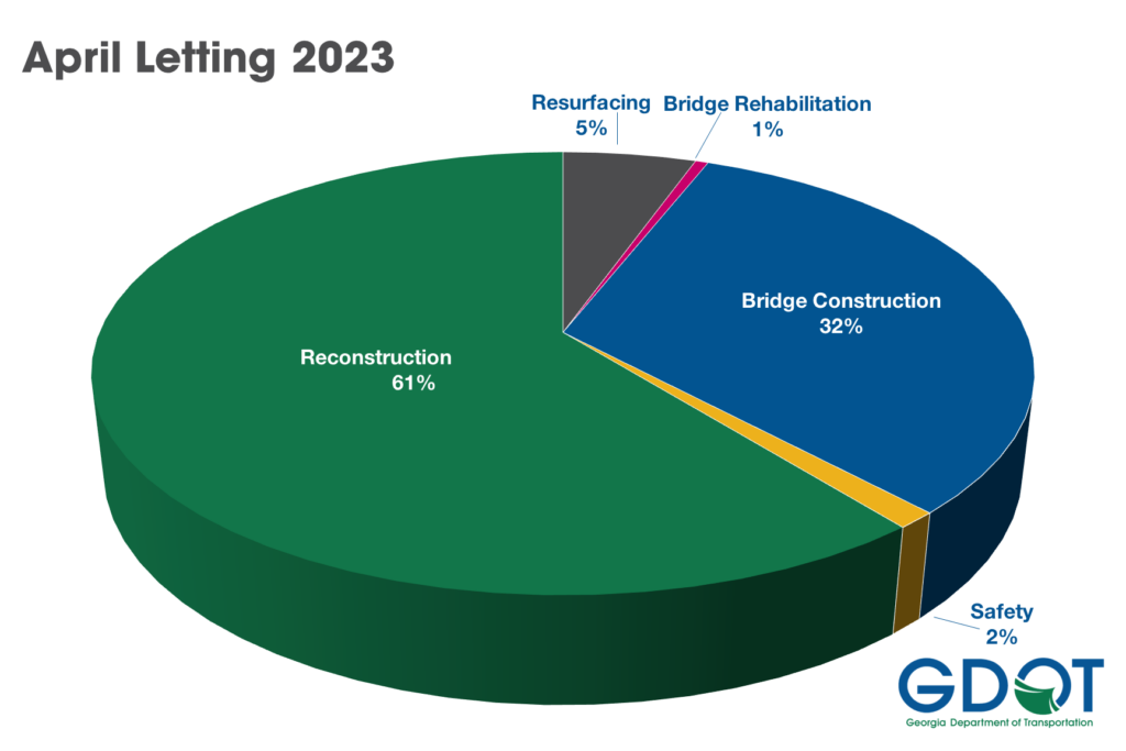 Georgia DOT awards $195 million in construction contracts in April 2023 ...
