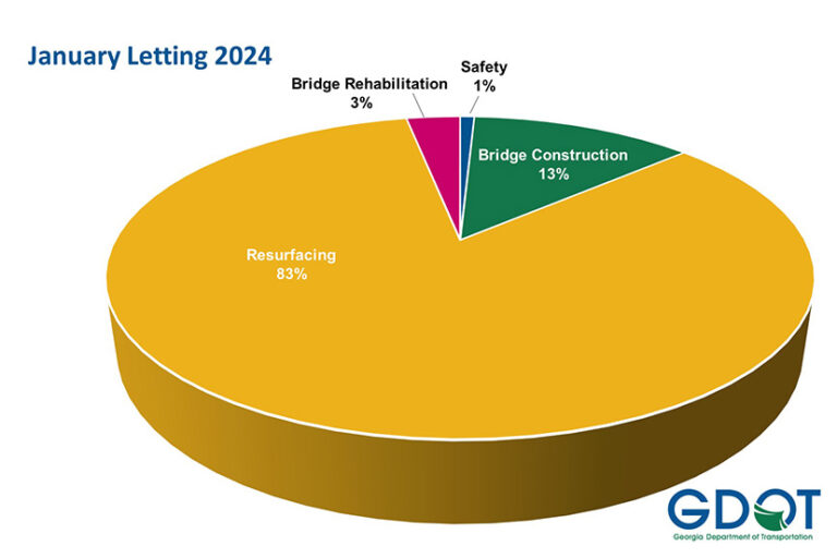 Georgia DOT Announces January 2024 Awards: Emphasis on Resurfacing ...
